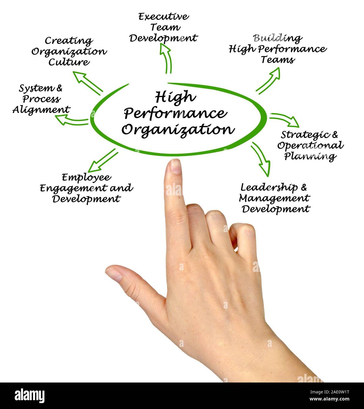High Performance Organization Stock Photo - Alamy