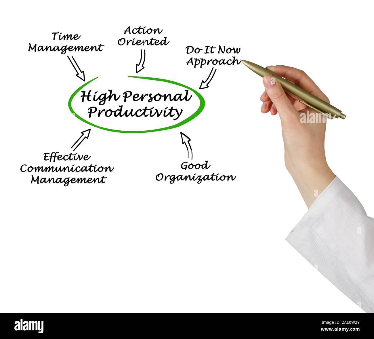 Diagram of High Personal Productivity Stock Photo - Alamy