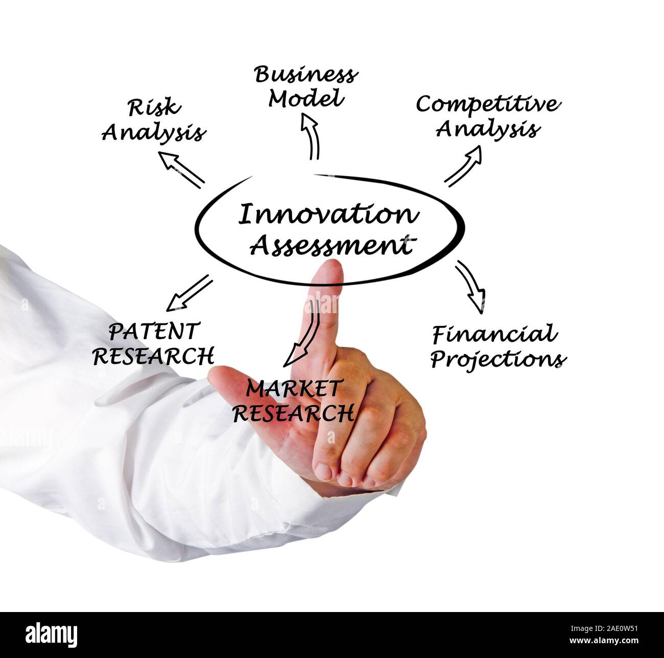 Diagram of innovation assessment Stock Photo - Alamy
