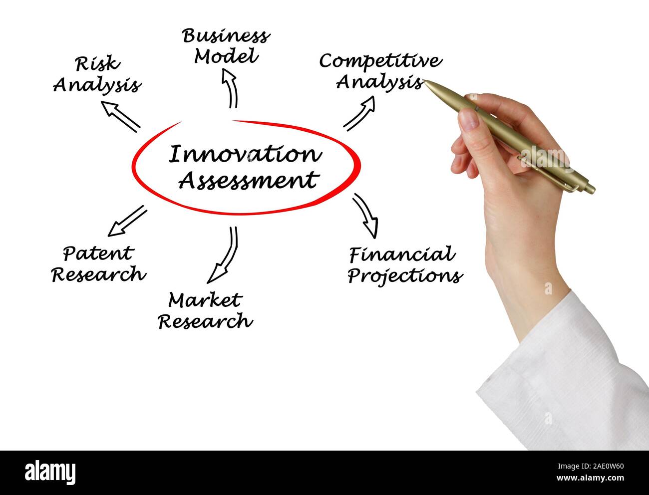 Diagram of innovation assessment Stock Photo - Alamy