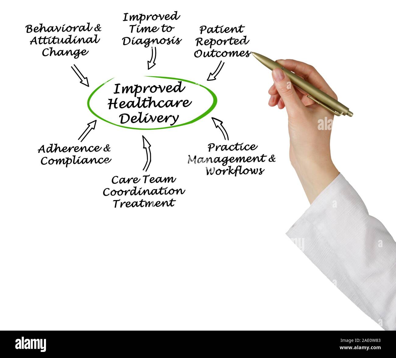 Improved Healthcare Delivery Stock Photo - Alamy