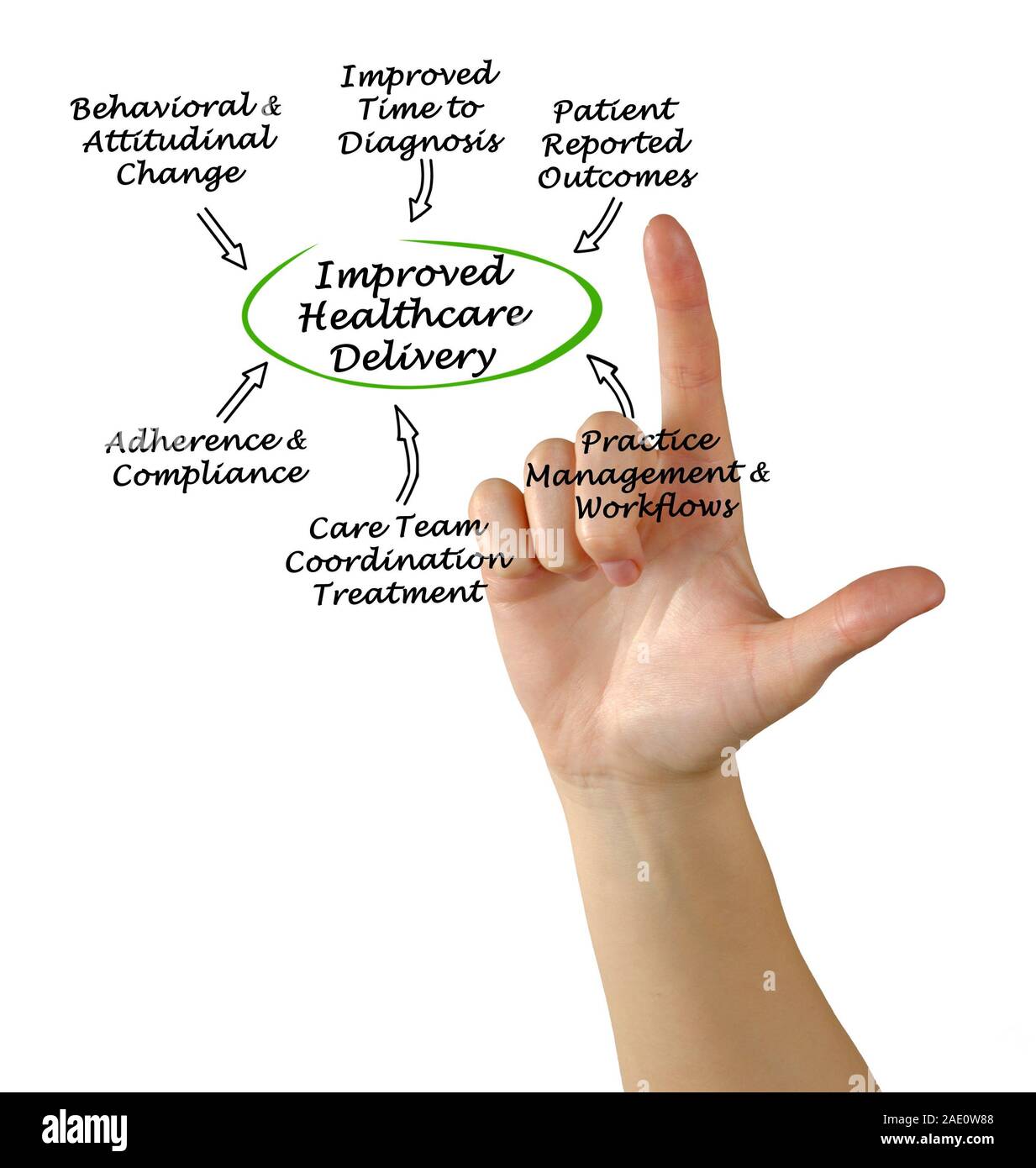 Improved Healthcare Delivery Stock Photo - Alamy