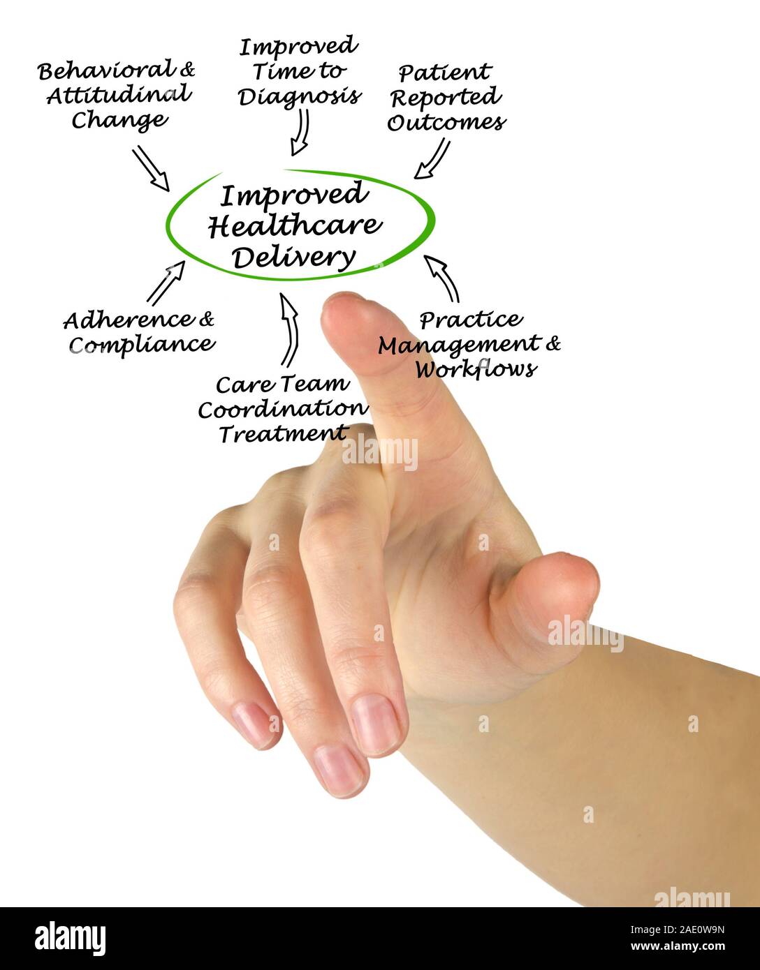 Improved Healthcare Delivery Stock Photo - Alamy