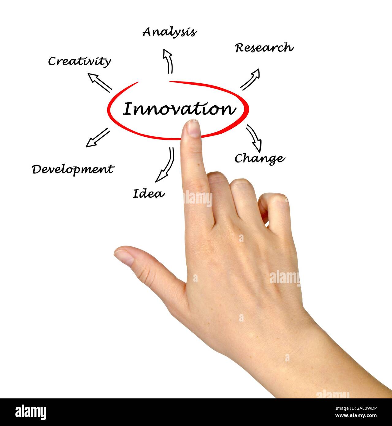 Diagram of innovation Stock Photo - Alamy
