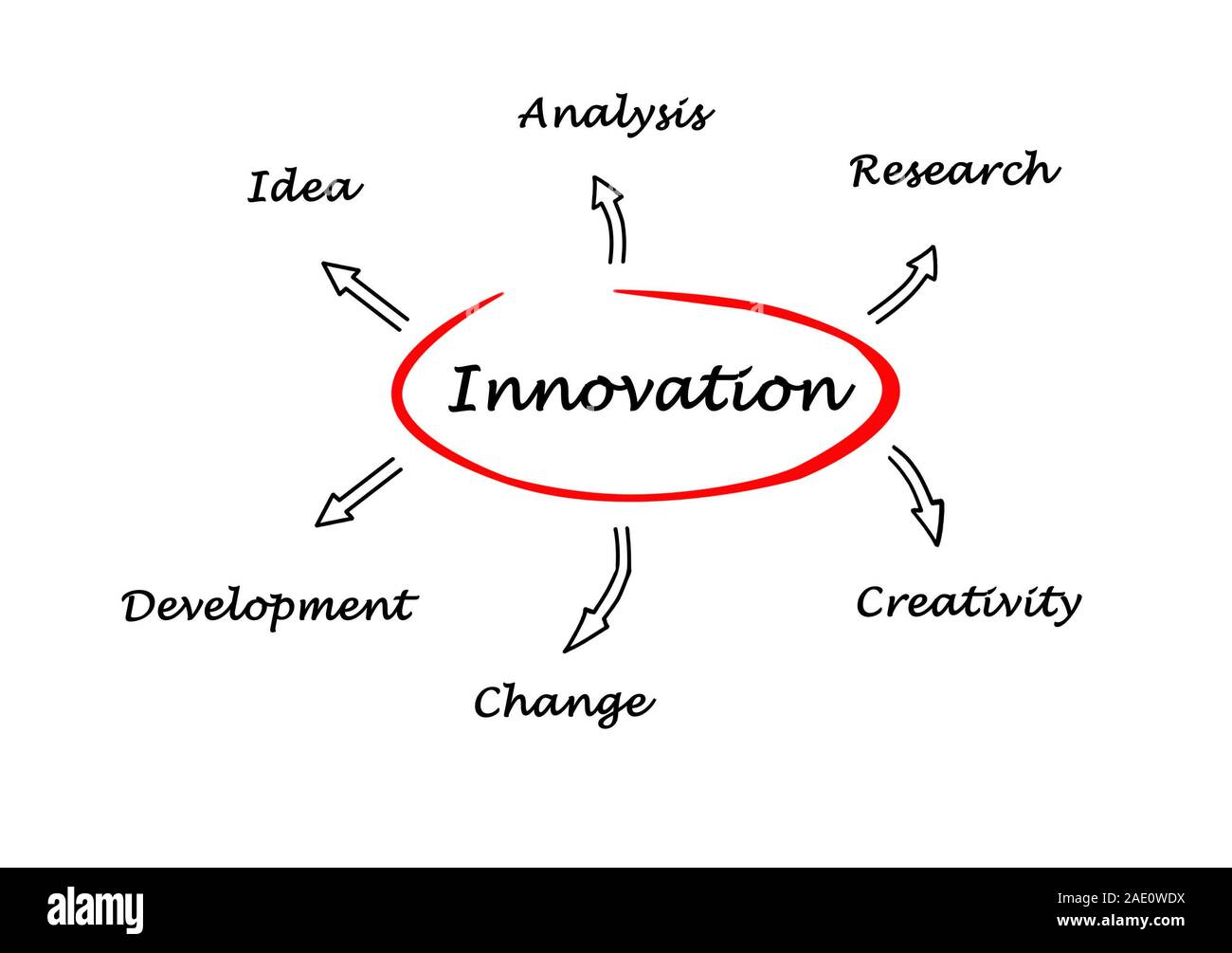 Diagram of innovation Stock Photo - Alamy