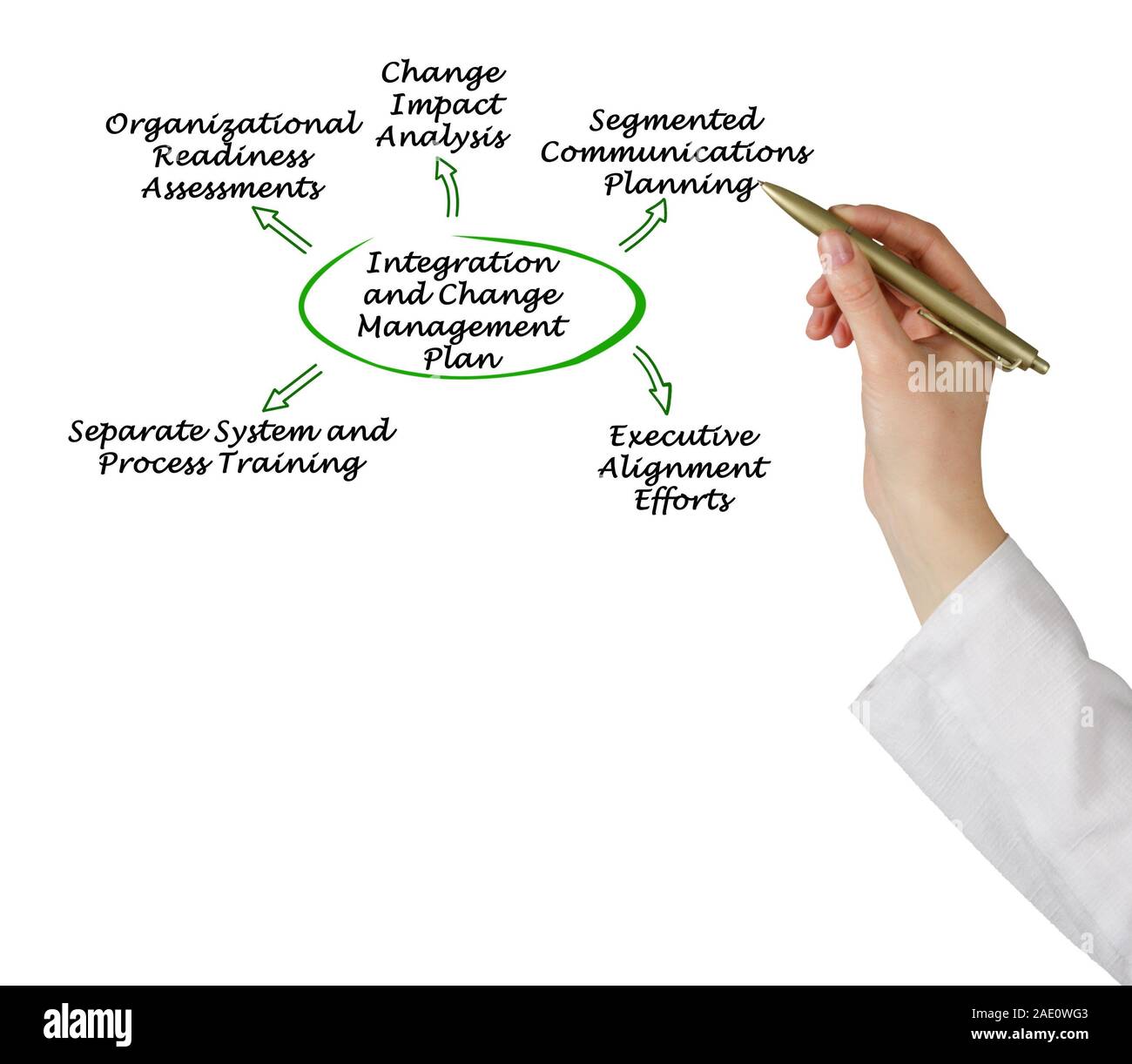 Integration and Change Management Plan Stock Photo - Alamy