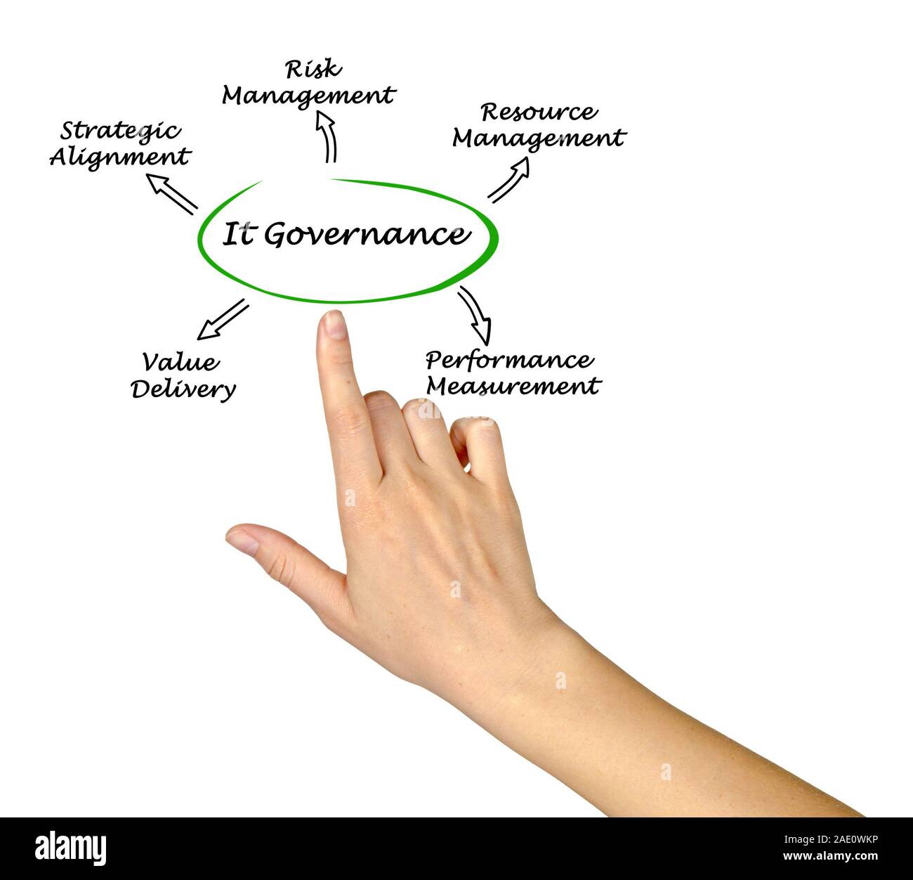 Diagram of IT Governance Stock Photo - Alamy