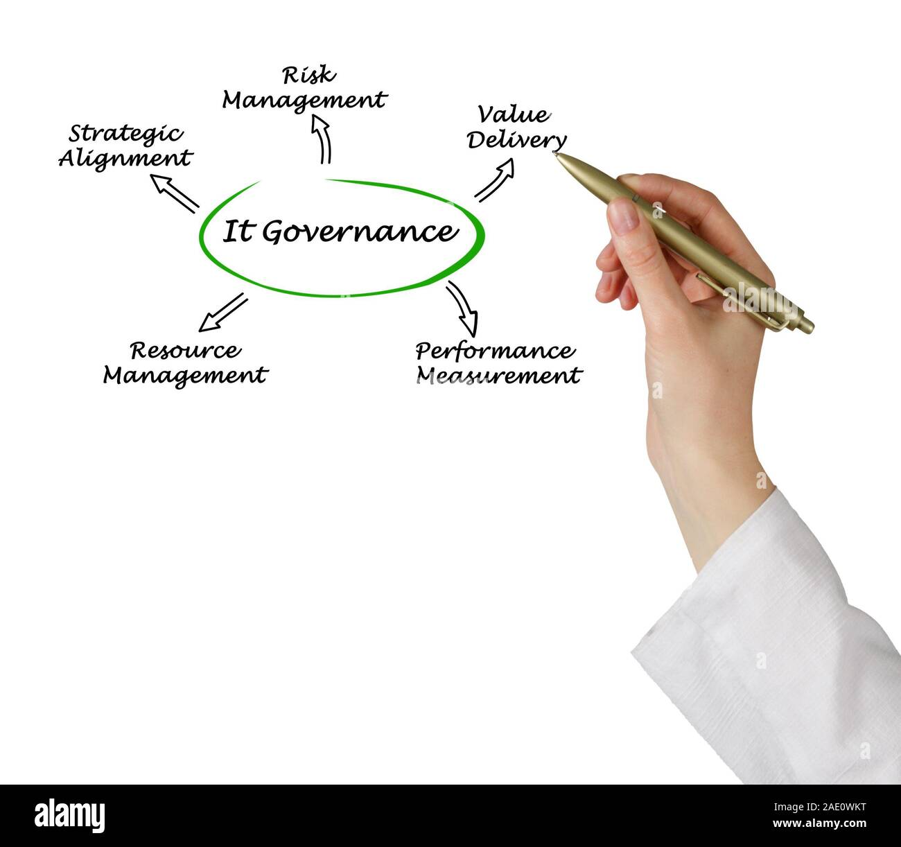 Diagram of IT Governance Stock Photo - Alamy
