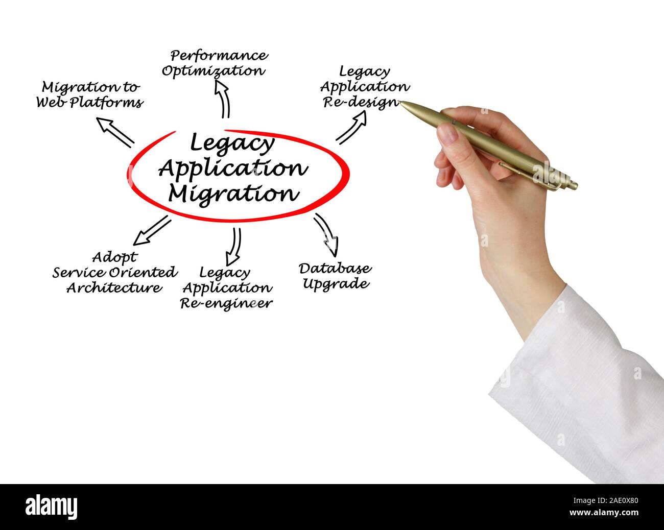 Diagram of Legacy Application Migration Stock Photo - Alamy