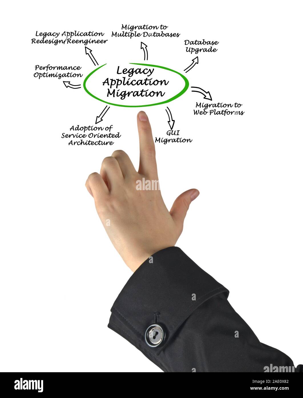 Diagram of Legacy Application Migration Stock Photo - Alamy