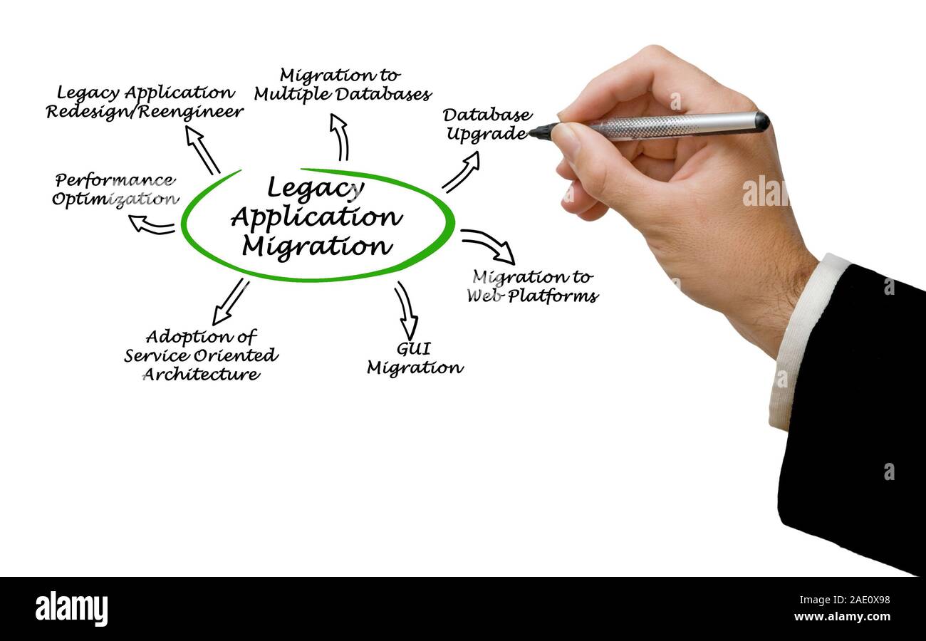 Diagram of Legacy Application Migration Stock Photo - Alamy