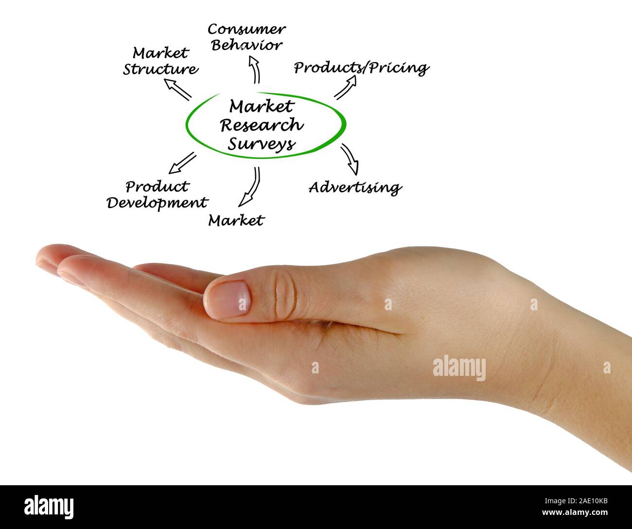 Market Research Surveys Stock Photo - Alamy