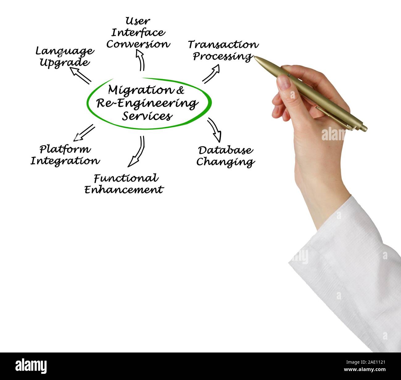 Migration & Re-Engineering Services Stock Photo - Alamy