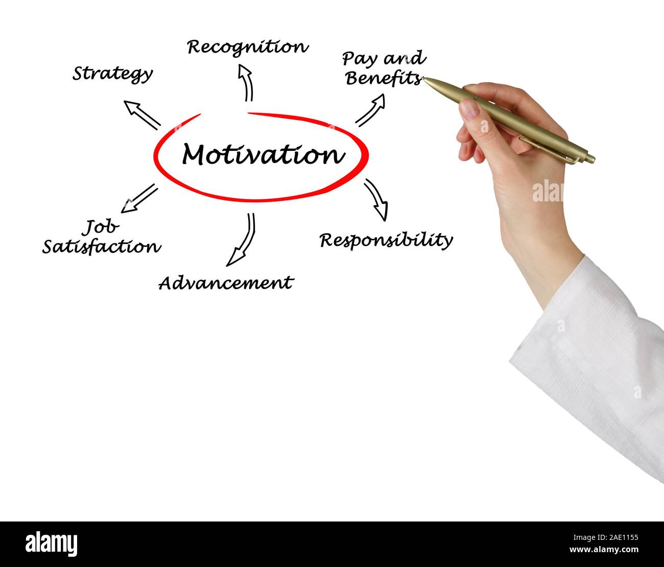 Diagram of motivation Stock Photo - Alamy