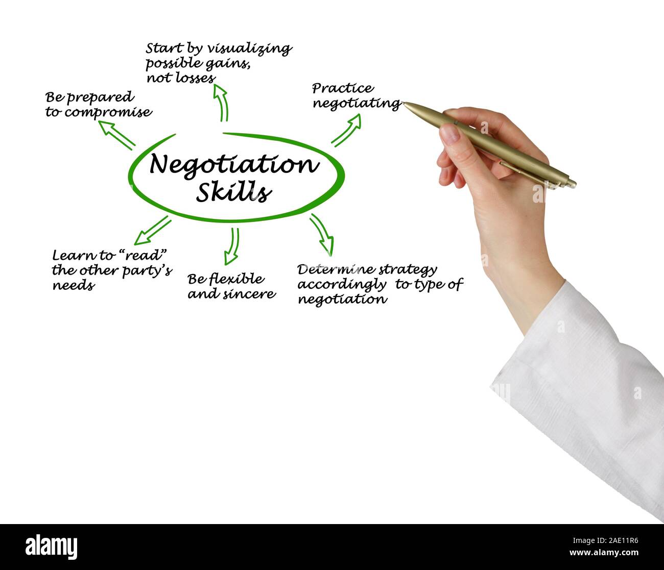 Diagram of Negotiation Skills Stock Photo - Alamy