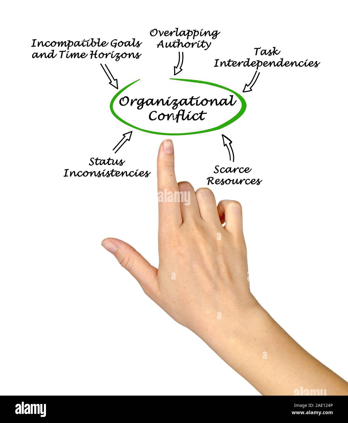 Diagram of Organizational Conflict Stock Photo - Alamy