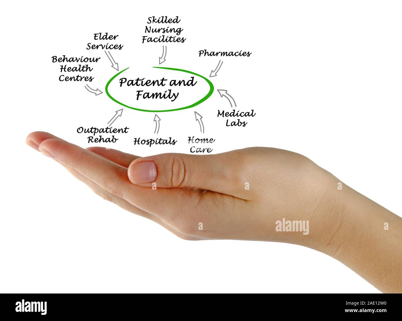 Person centered care hi-res stock photography and images - Alamy