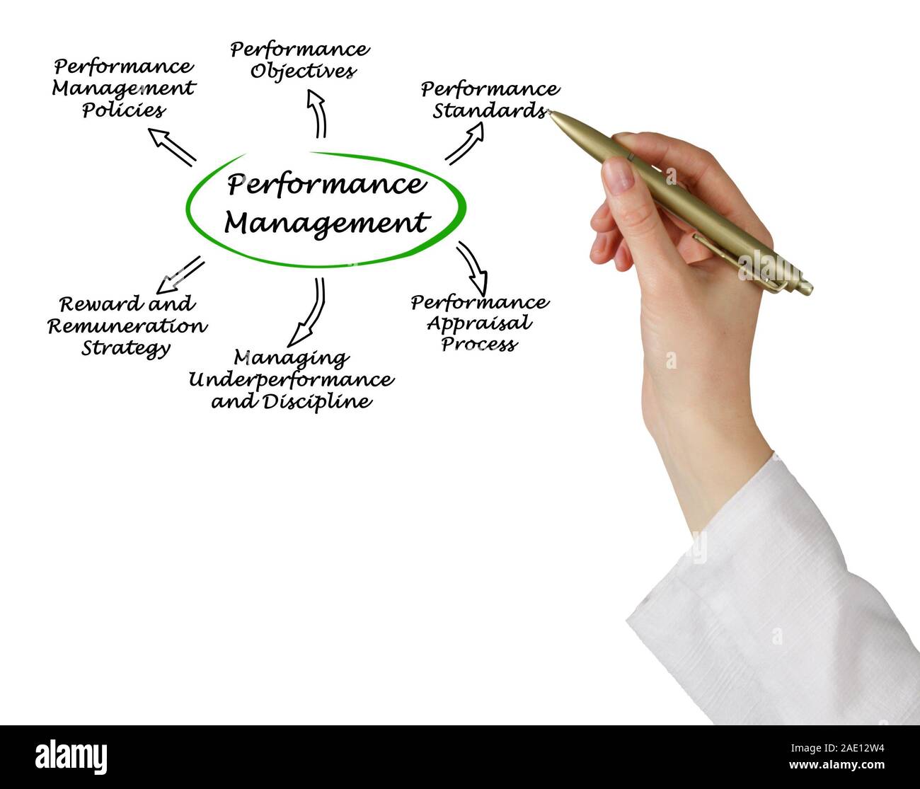 Performance Management System Stock Photo - Alamy