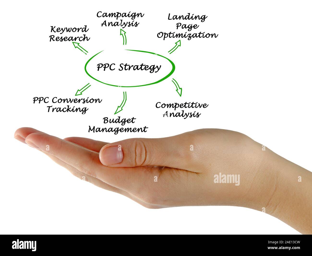 Components of PPC Strategy Stock Photo - Alamy