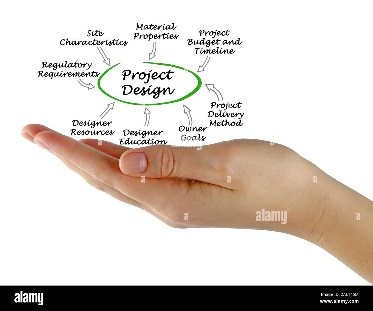 Project timeline presentation hi-res stock photography and images - Alamy