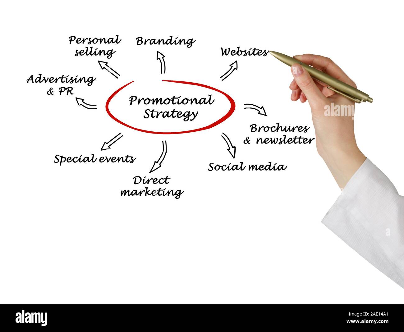 Promotional strategy hi-res stock photography and images - Alamy