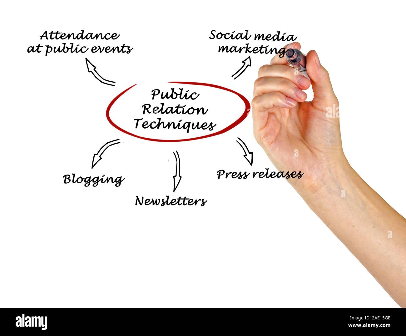Diagram of public relation techniques Stock Photo - Alamy