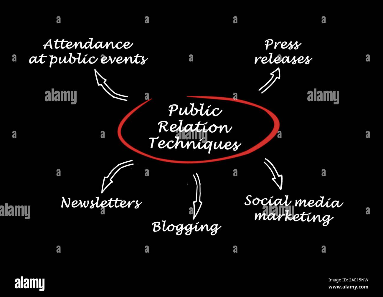 diagram of public relation techniques Stock Photo - Alamy