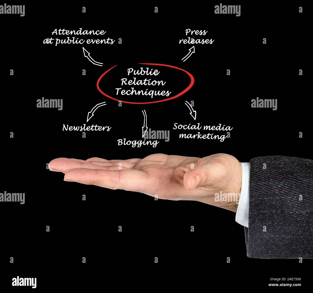 diagram of public relation techniques Stock Photo - Alamy