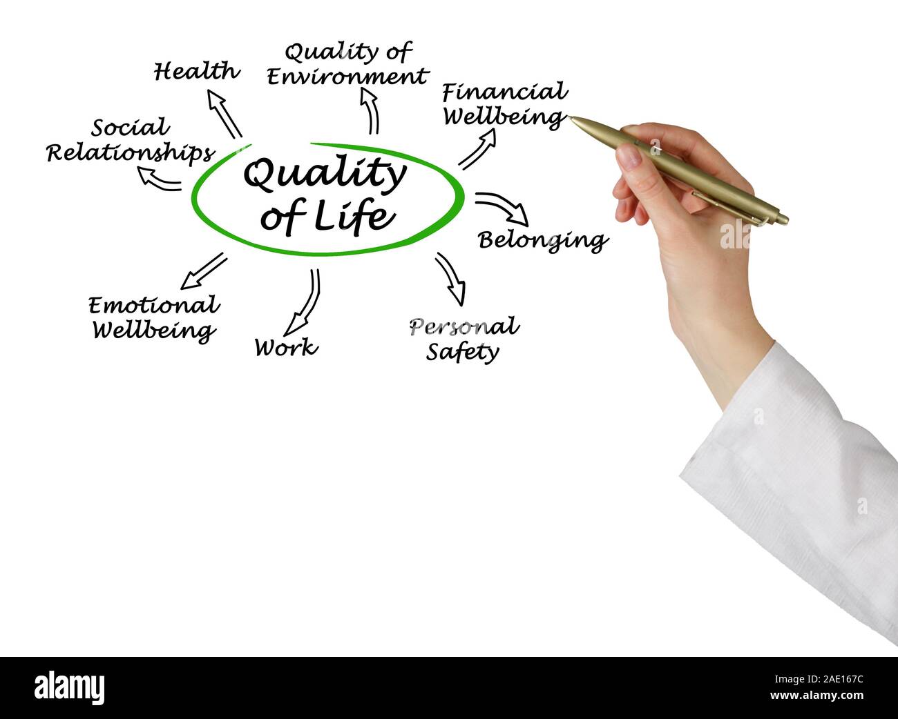 Diagram of Quality of Life Stock Photo - Alamy