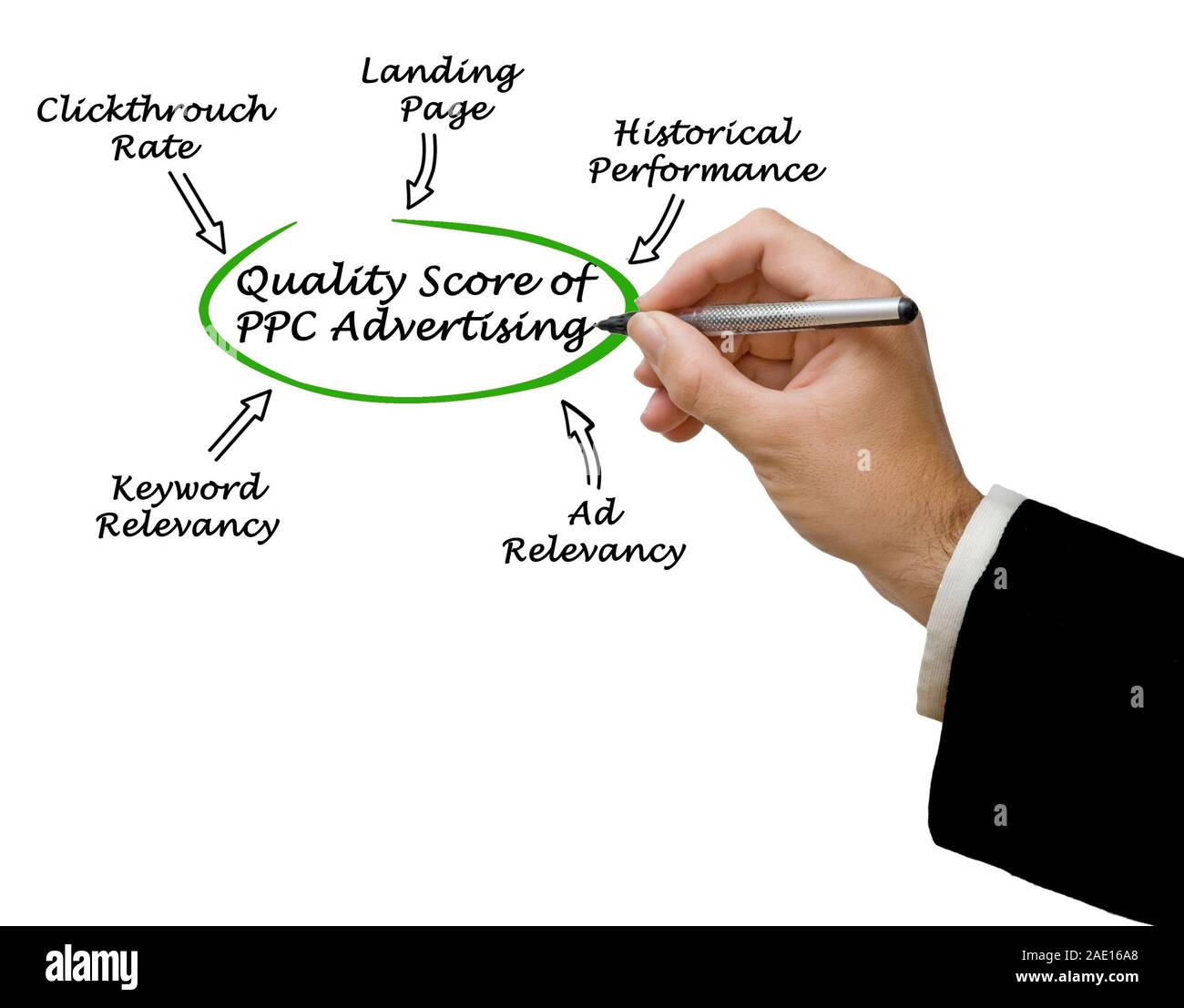 Quality Score of PPC Stock Photo - Alamy