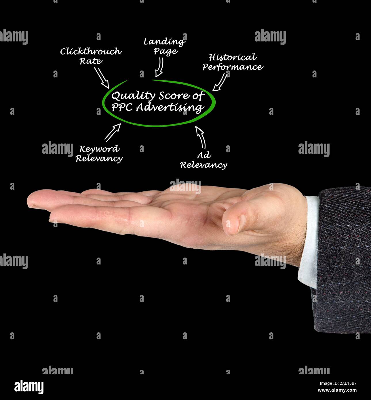 Quality Score of PPC Stock Photo - Alamy