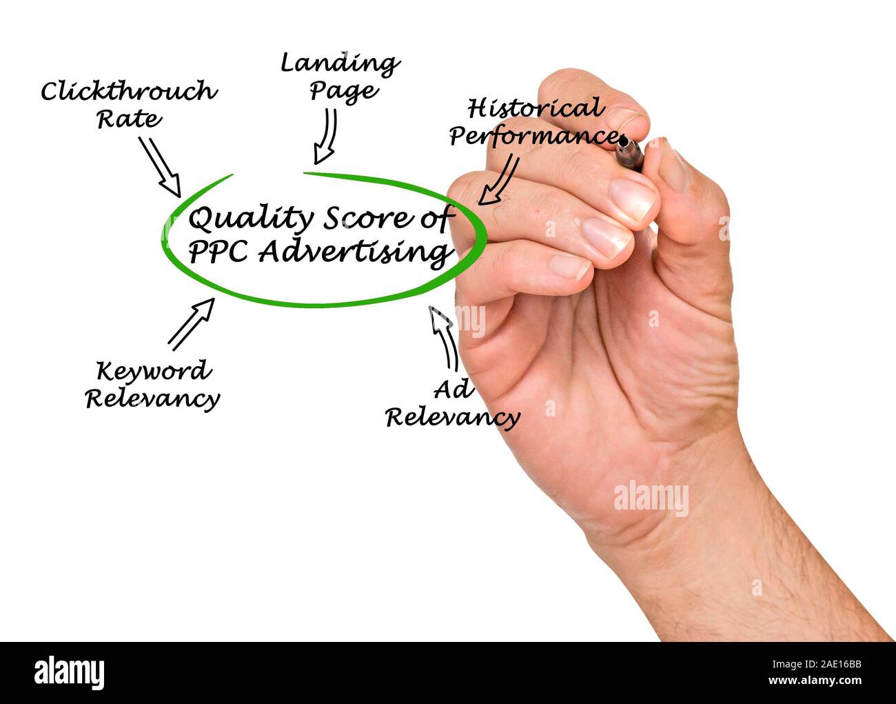 Quality Score of PPC Stock Photo - Alamy