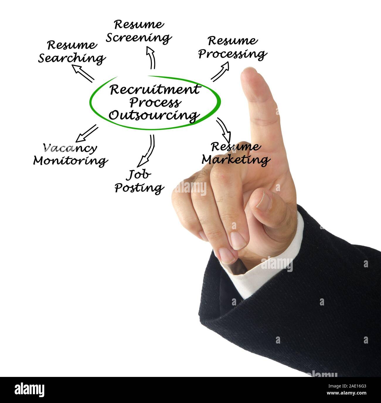 Recruitment Process Outsourcing:Service Portfolio Stock Photo - Alamy