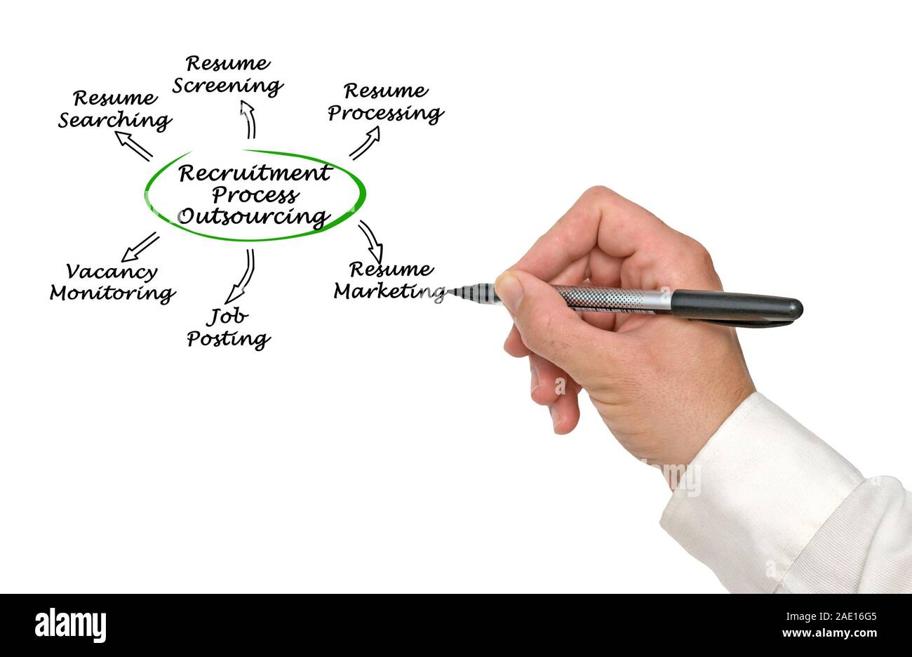 Recruitment Process Outsourcing:Service Portfolio Stock Photo - Alamy