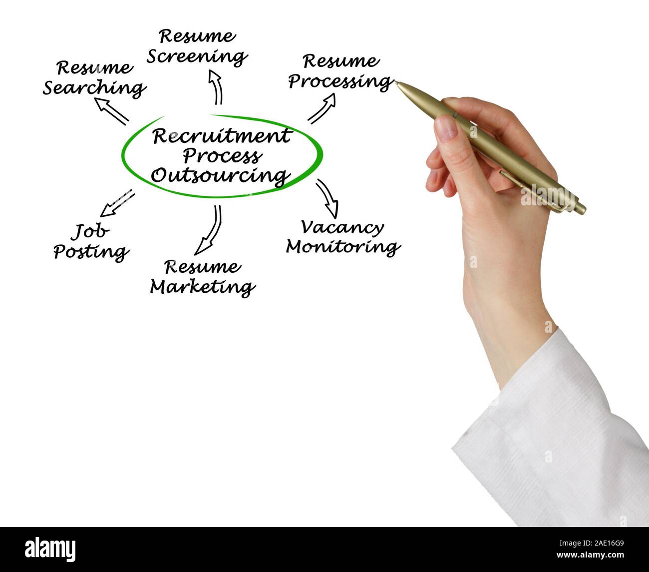Recruitment Process Outsourcing:Service Portfolio Stock Photo - Alamy