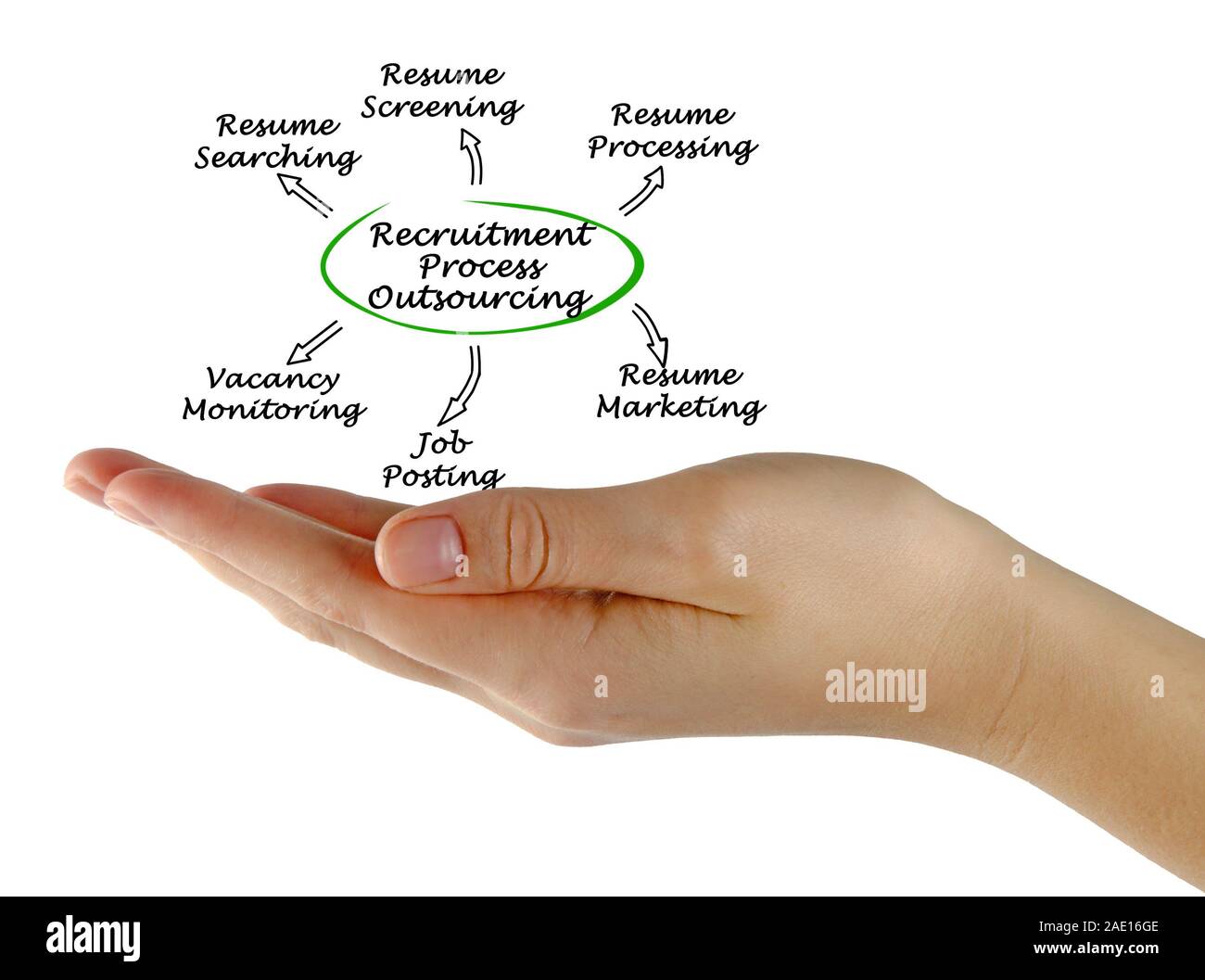 Recruitment Process Outsourcing:Service Portfolio Stock Photo - Alamy