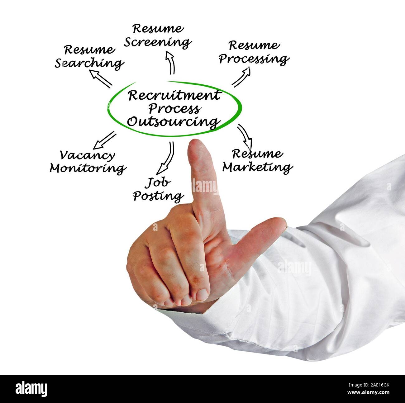 Recruitment Process Outsourcing:Service Portfolio Stock Photo - Alamy