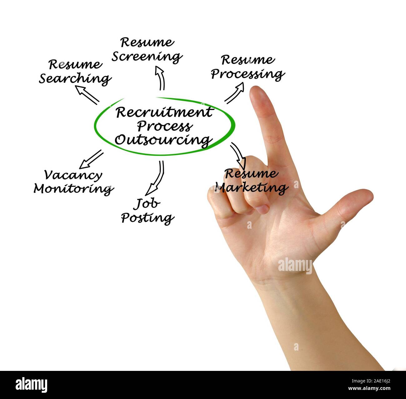 Recruitment Process Outsourcing:Service Portfolio Stock Photo - Alamy