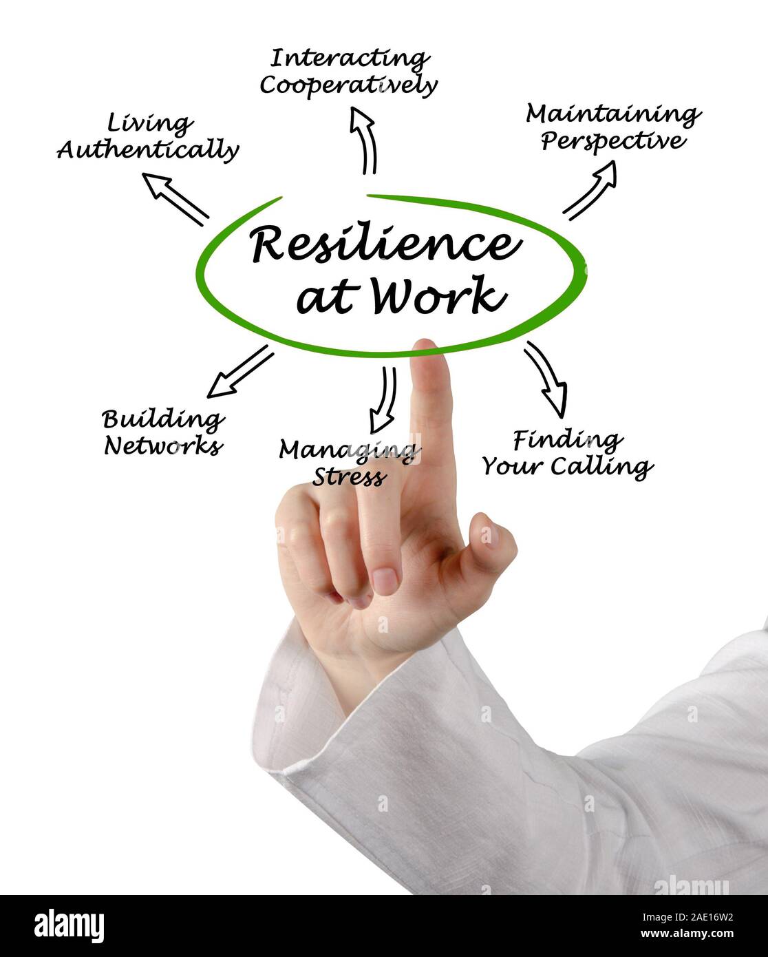 Diagram of Resilience at Work Stock Photo - Alamy