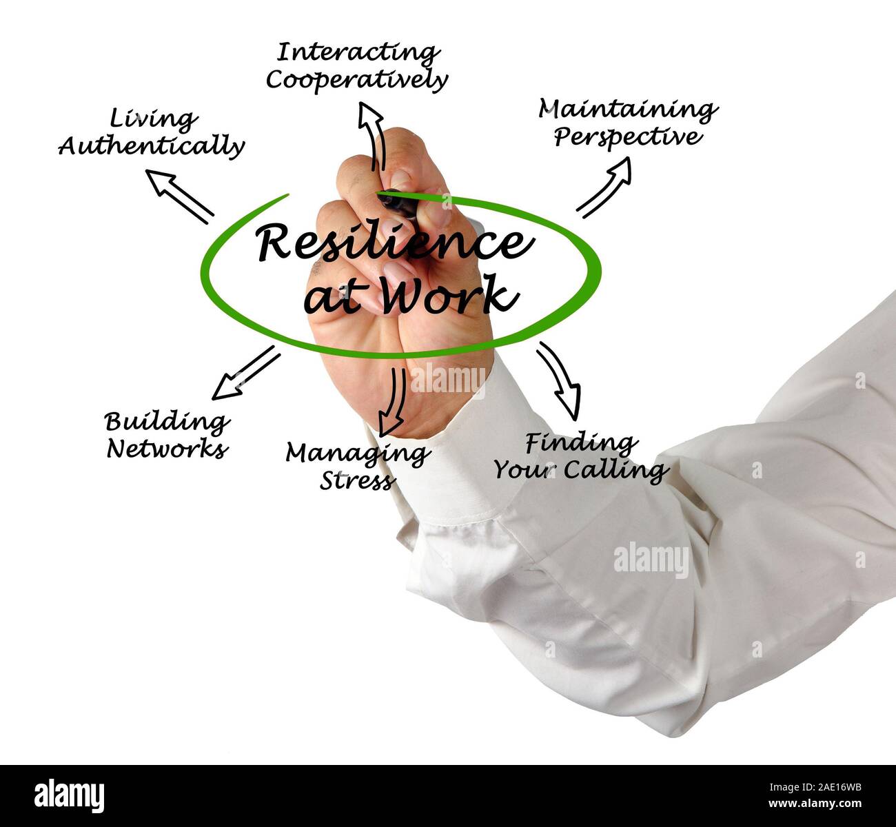 Diagram of Resilience at Work Stock Photo - Alamy