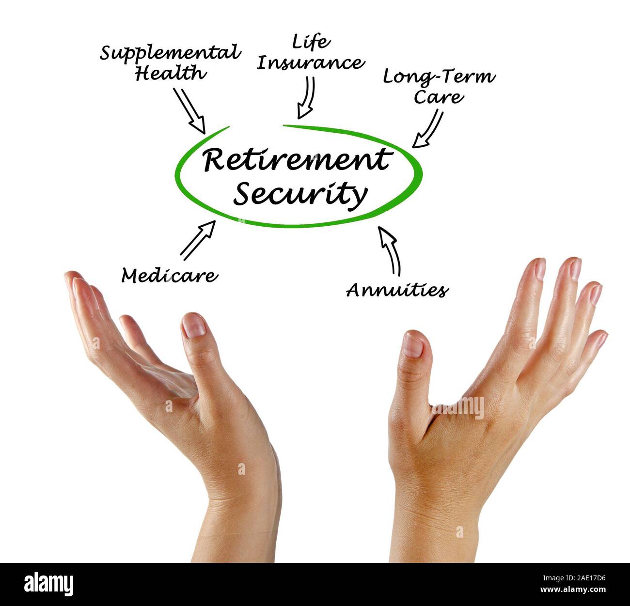 Diagram of Retirement Security Stock Photo - Alamy