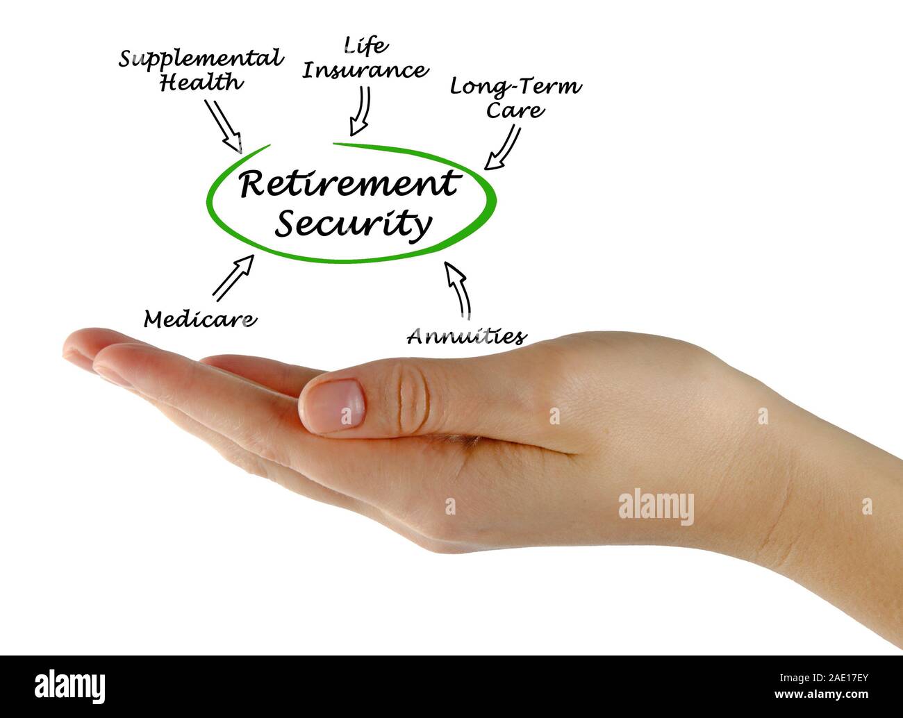 Diagram of Retirement Security Stock Photo - Alamy