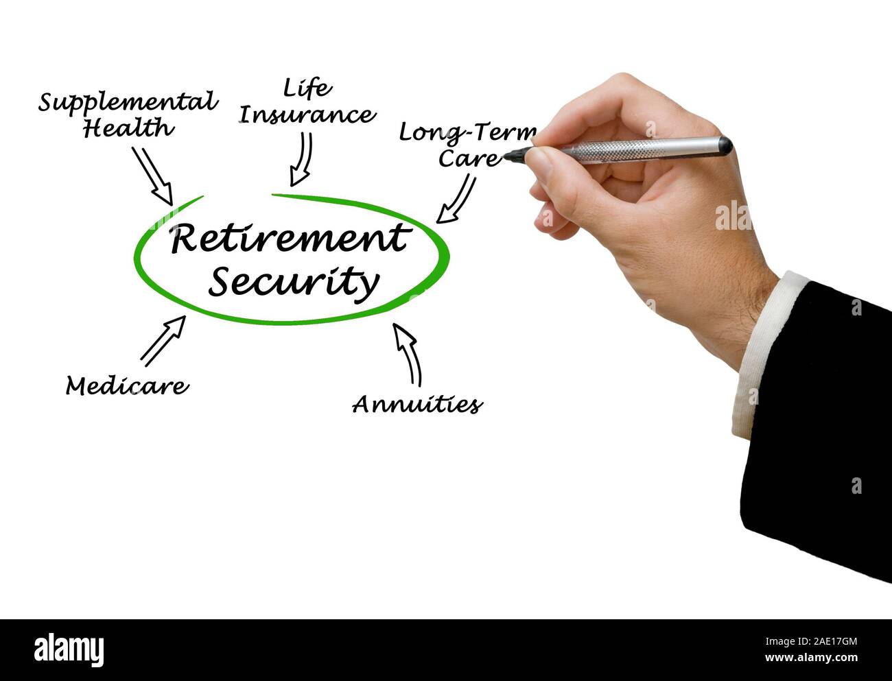 Diagram of Retirement Security Stock Photo - Alamy