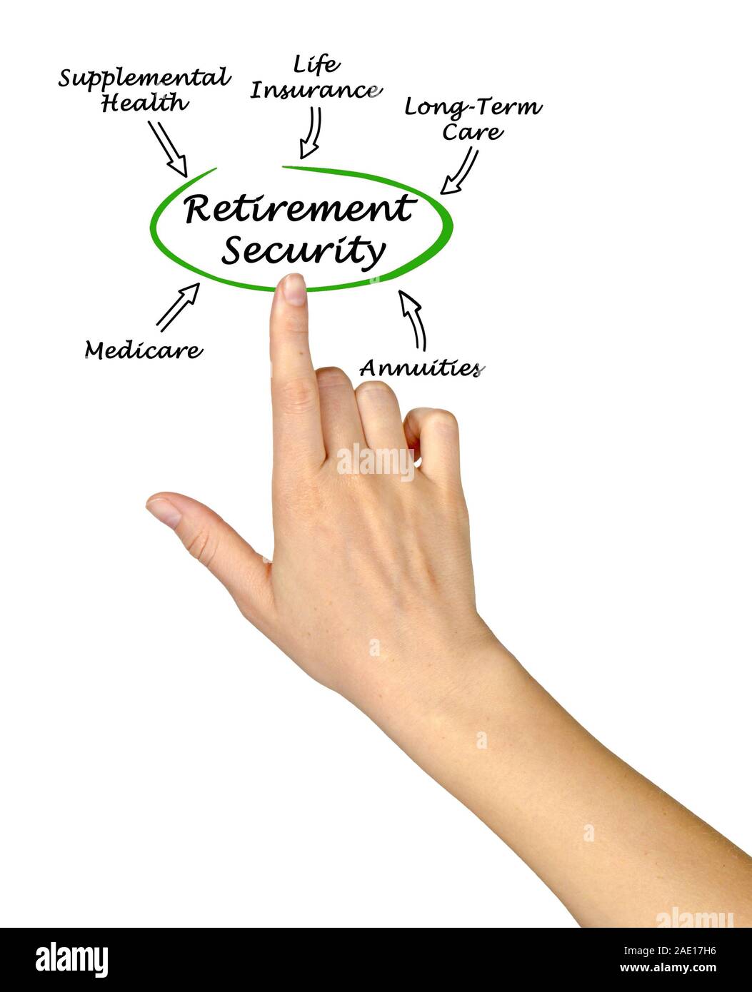 Diagram of Retirement Security Stock Photo - Alamy
