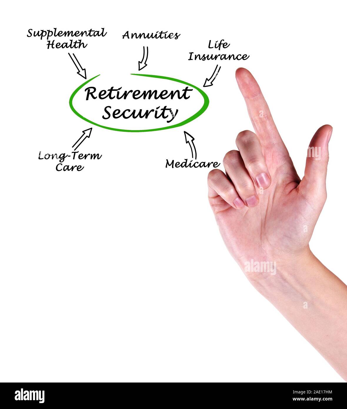 Diagram of Retirement Security Stock Photo - Alamy