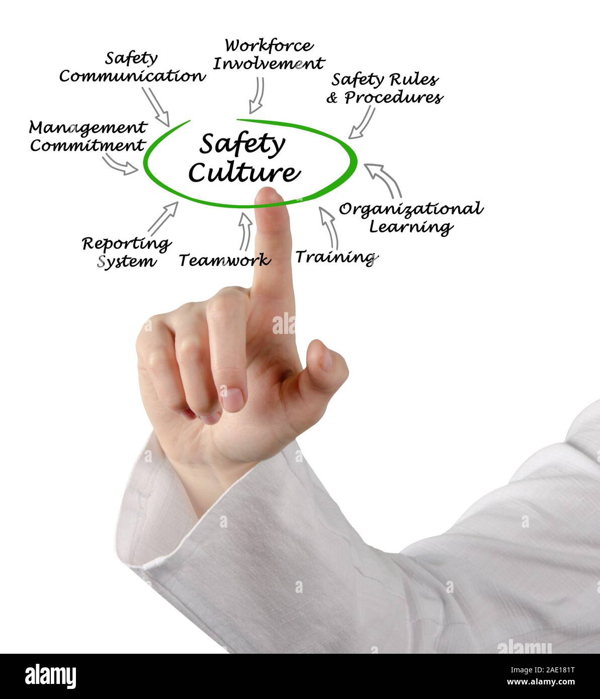 Diagram of Advanced Safety Culture Stock Photo - Alamy