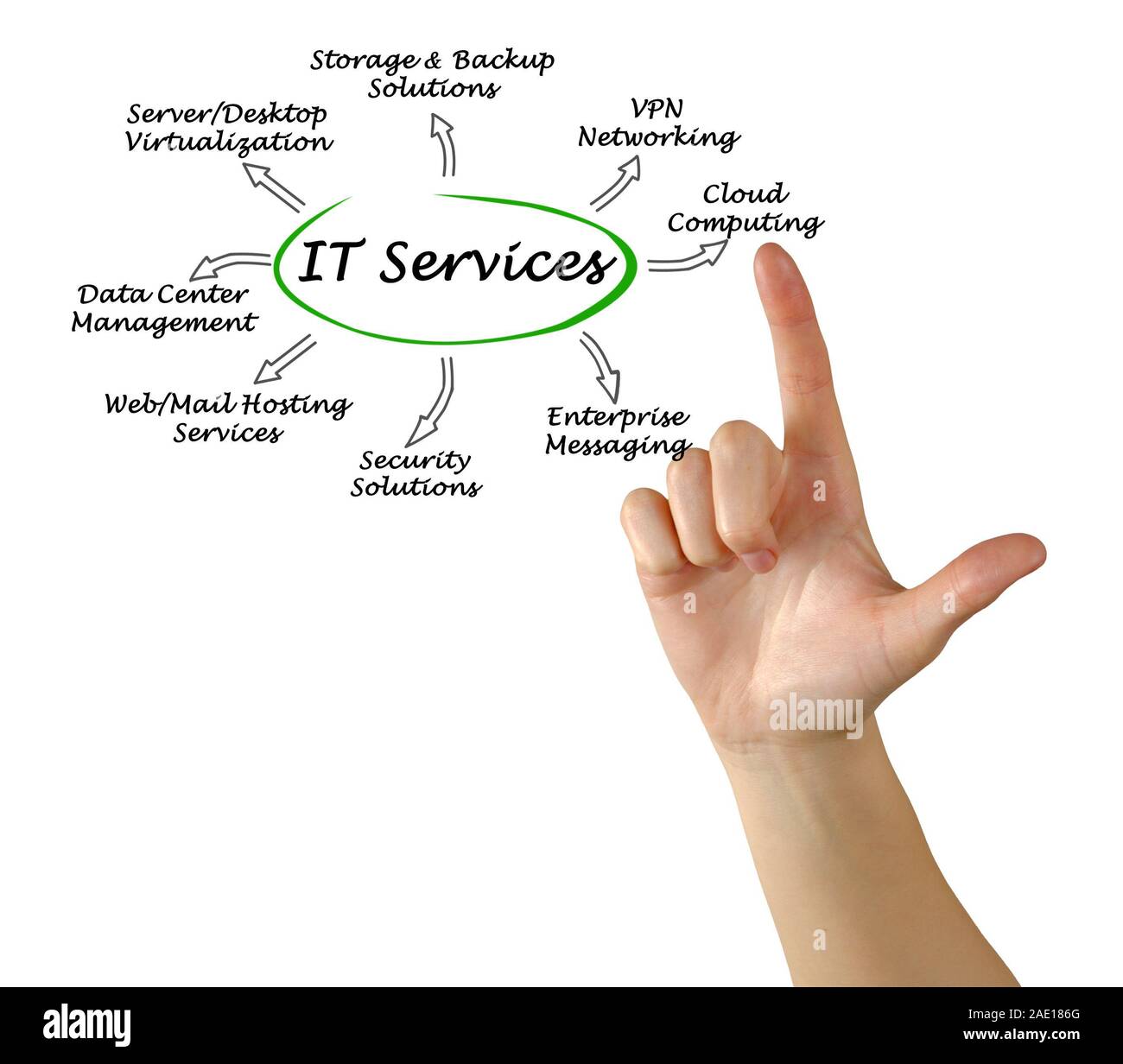 IT Services Stock Photo - Alamy