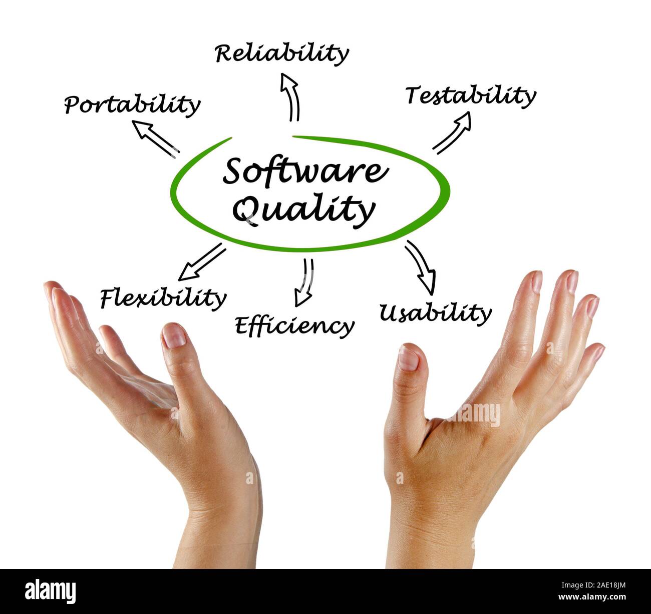 Diagram of software quality Stock Photo - Alamy