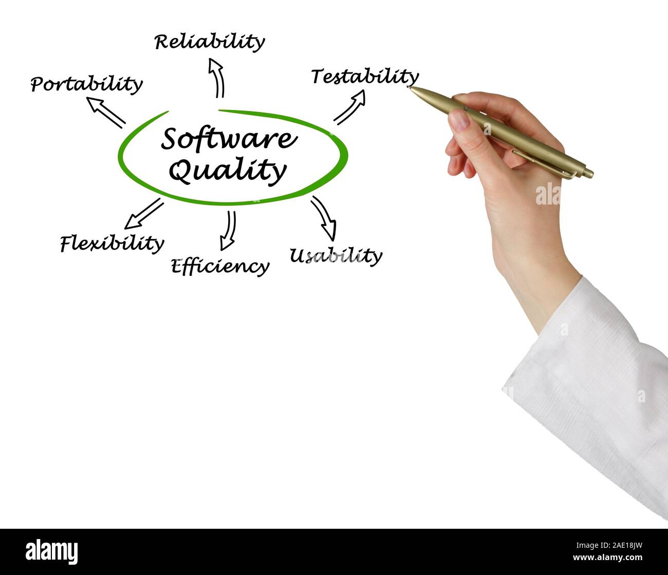 Diagram of software quality Stock Photo - Alamy