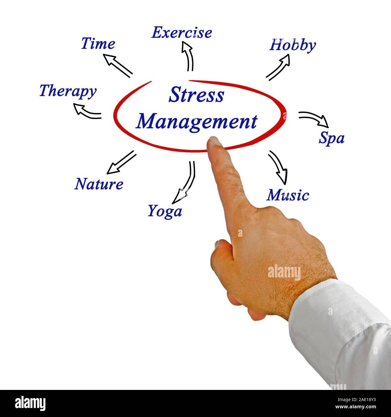 Diagram of stress management Stock Photo - Alamy